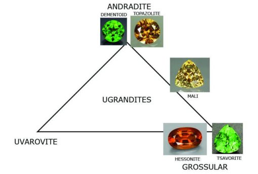 What are the Garnet varieties that exist? | Chroma Gems & Co